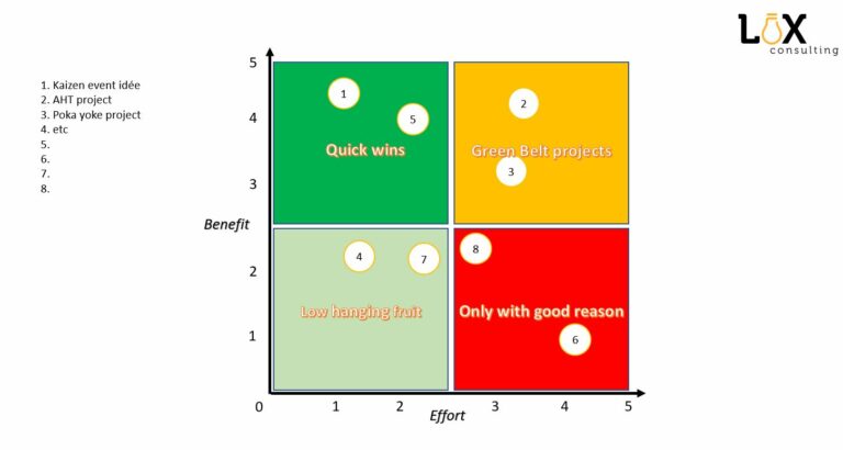 Benefit en Effort matrix - Lux Consulting
